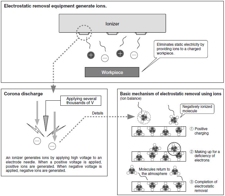 Ionizer - Electrostatic Removal (Discharge) Equipment | SMC Pneumatic ...